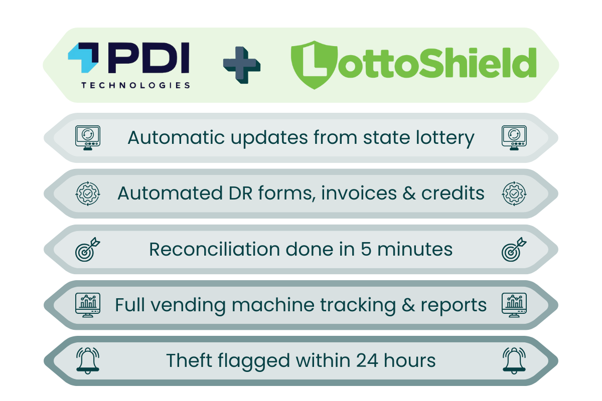 LottoShield + PDI: A Power Combo For Smarter and Safer Lottery Operations